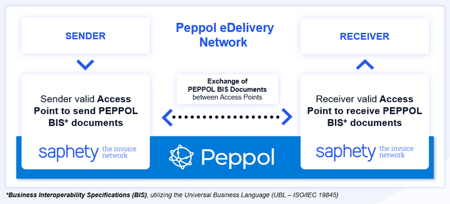 O que é a rede Peppol?
